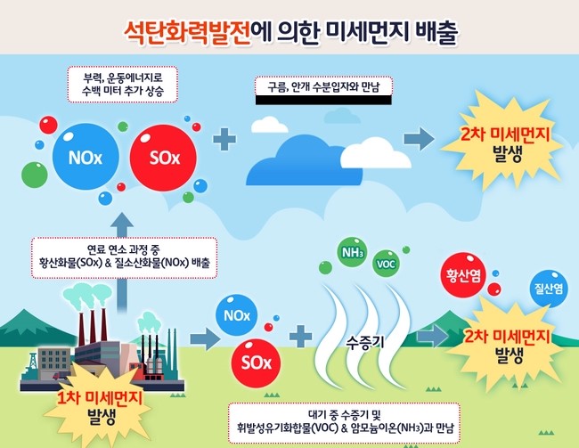 중국의 석탄화력발전소와 중국발 대기오염물질의 생성 이동 과정입니다 네이버 블로그